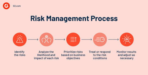 Risk Management: How to Minimize Risk and Secure Success